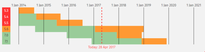 What is PHP 7 and How to Start Using it With WordPress?